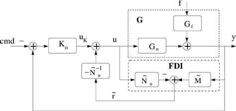 High Performance Control Architecture Redrawn Download Scientific
