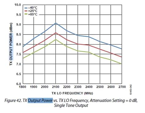 How To Make AD9364 Output Linear Across All Frequency Bands 70M 6G Q A Design Support