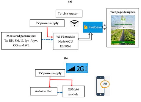 Figure 3 From Design Of A Novel Remote Monitoring System For Smart Greenhouses Using The