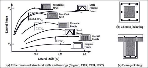 Retrofitting Structures Of Historic And Heritage Importance