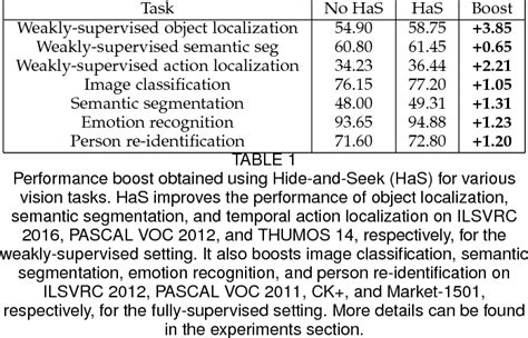 Table 1 From Hide And Seek A Data Augmentation Technique For Weakly Supervised Localization And