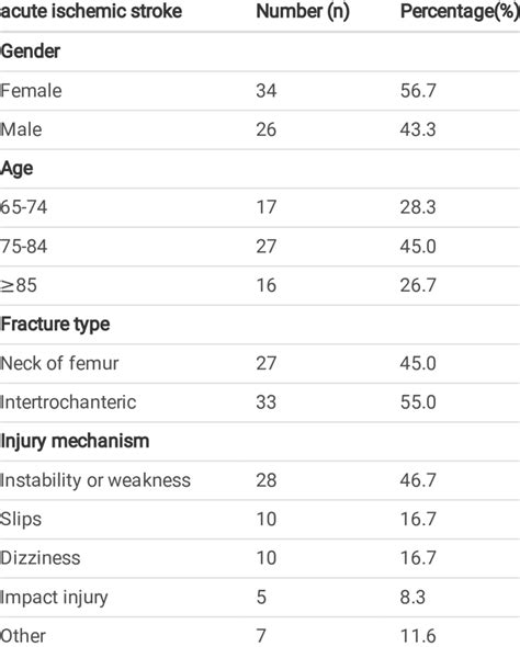 Age Gender Fracture Types And Injury Mechanisms Download Scientific Diagram