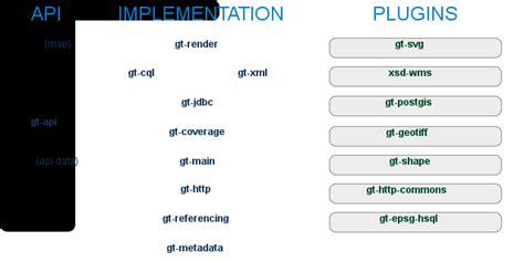 Coverage — Geotools 34x User Guide