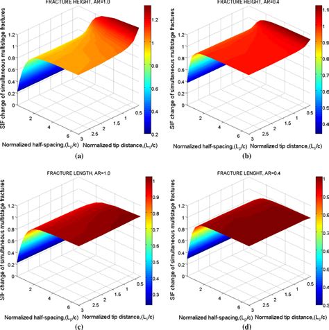 Effect Of Multistage Simultaneous Fracturing On The Sif Of Hydraulic Download Scientific