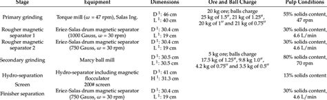 Operating Conditions And Equipment Download Scientific Diagram