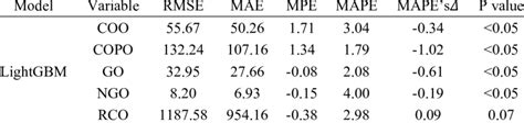 performance of lightgbm model on energy raw materials download