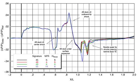 Near Field Pressure Signatures For The Aft Deck At α 0 Nozzle Body