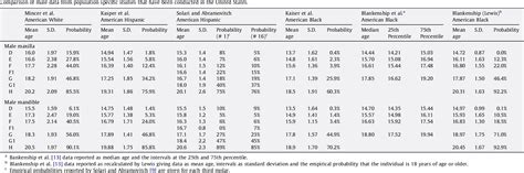 Table 1 From Dental Age Estimation Utilizing Third Molar Development A