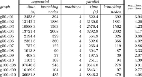 3 Results Of The Branch And Bound Algorithm Using Isp Sdp I