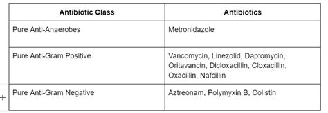 Antibiotic Spectrum Guide Gram Positive Negative Anaerobe