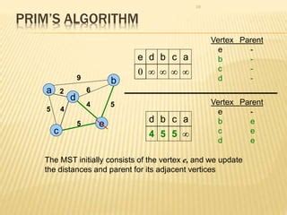 Minimum Spanning Tree PPTX