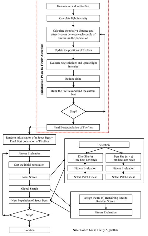 flow chart of hybrid firefly bee algorithm hfba download scientific