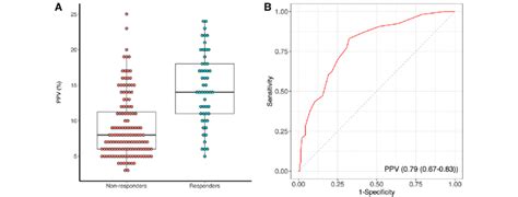Predictive Performance Of Pulse Pressure Variation To Predict Fluid