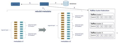 How Tencent Pcg Scales Massive Data Pipelines With Apache Kafka