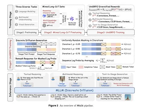 This Article Ai Presents Mmada A Unified Multimodal Diffusion Model For Textual Reasoning