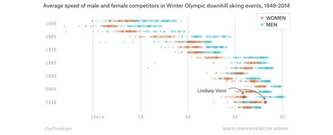 What If Men And Women Skied Against Each Other In The Olympics Chart