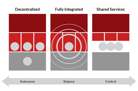 Data Operating Models Perficient Perficient