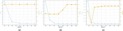 training loss versus clustering oa over different training epochs a
