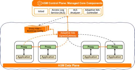 service mesh optimization center optimizing service mesh for higher