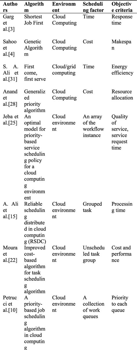 Table 1 From An Efficient Task Scheduling For Cloud Computing Platforms
