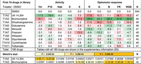 color coded behavioral profiles differences as compared to the dmso download scientific