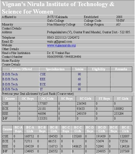 Colleges Info Vignans Nirula Institute Of Technology And Science For Women Guntur