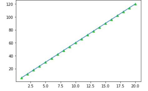 Corrélation du moment du produit de Pearson StackLima