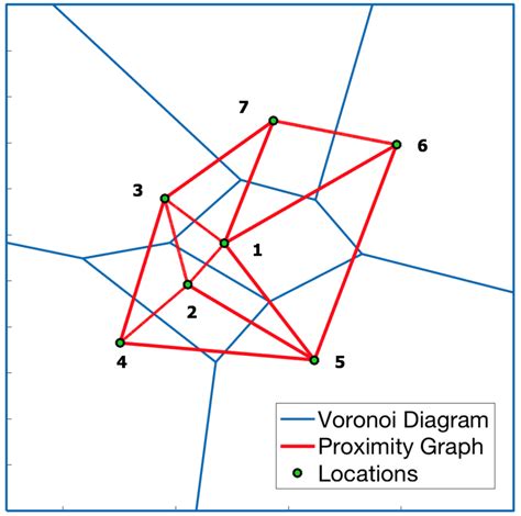 Two Snapshots Of A Spatial Model With 7 Locations 1 7 That