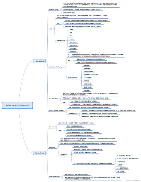 Kubernetes Architecture Csdn博客