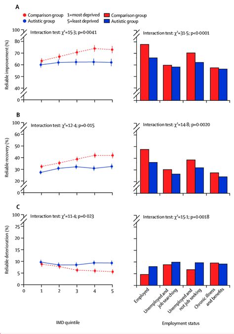 Interaction Tests And Adjusted Reliable Improvement A Recovery B Download Scientific
