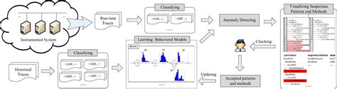 figure 2 from automatic detecting performance bugs in cloud computing systems via learning