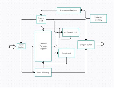 Shree Nagarajan On Linkedin Fpga Verilog Xilinxvivado Engineering