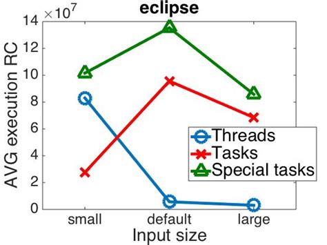 eclipse characterizing tasks with tgp