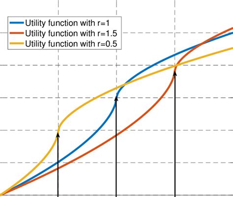 Utility Functions For The Consumers By Setting α 06 And λ 15