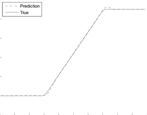 Variation Of Relative Azimuth Angle For Scenario 3 Download