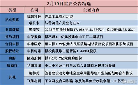 公吿精選︱愛美客：2023年度淨利潤增4708至1858億元 擬10轉4派2323元；福蓉科技：產品不具有ai功能 Sl886 日誌