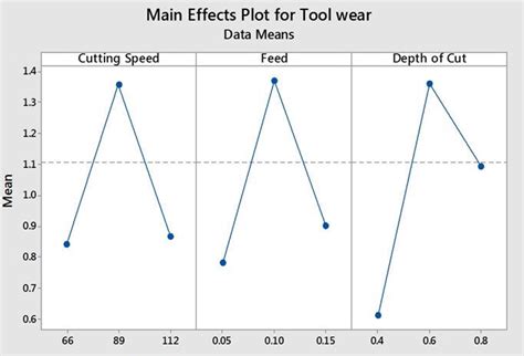 Main Effects Plot For Tool Wear Fig 8 Interaction Plot For Tool Wear Download Scientific Diagram