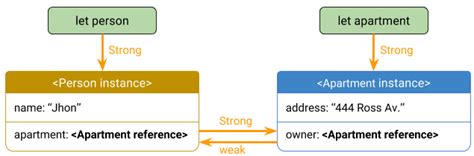 how to automatically detect a memory leak in ios by argentino ducret wolox medium