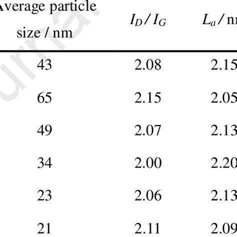 Structural Parameters Obtained From Stem Images Synchrotron Xrd