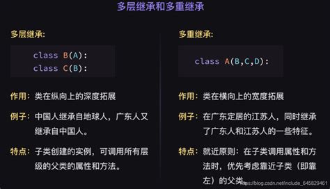 Python基础语法学习（第二讲） 类的继承与定制 Csdn博客