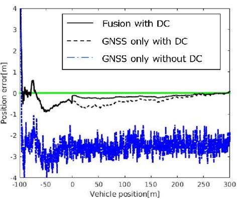 Figure 17 From A Vehicle Position Estimation Method Combining Roadside Vehicle Detector And In