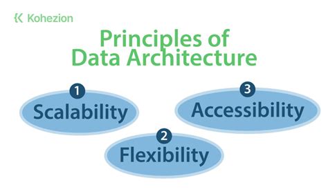 What Is Data Architecture Kohezion