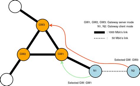 Enable Optimal Gateway Selection At Martha Cannon Blog