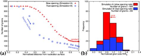 8 Statistics Obtained From 3d Phase Field Simulations A Number Of Download Scientific