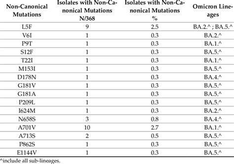 Frequency Of Non Canonical Mutations Identified In S Protein In Omicron Download Scientific