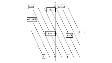 Solved Consider The Contour Diagram For The Function Fxy