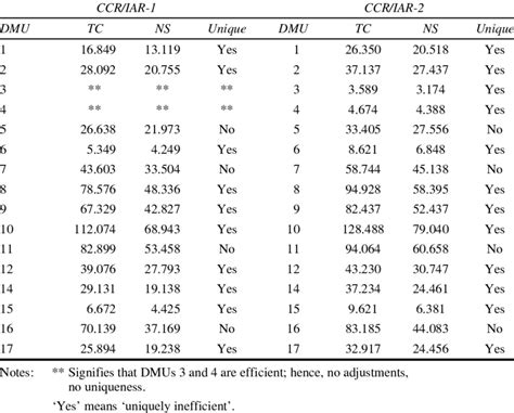The Added Values In Inputs Tc And Ns For Inefficient Dmus Under Both