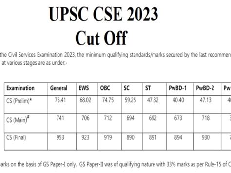 UPSC CSE Cut Off Upsc Cse Cutoff Released Upsc Prelims Mains Final Cut Off Marks Ias Ips