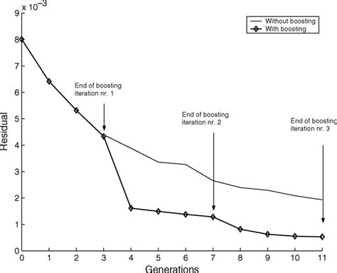 Averaged Gp Objective Function Histories With And Without Boosting For