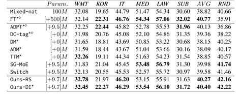 Label Free Multi Domain Machine Translation With Stage Wise Training Paper And Code Catalyzex